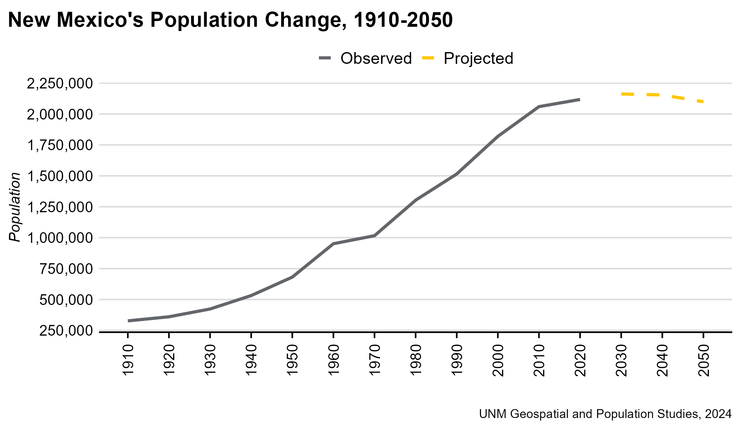 Population Growth Rate 2024