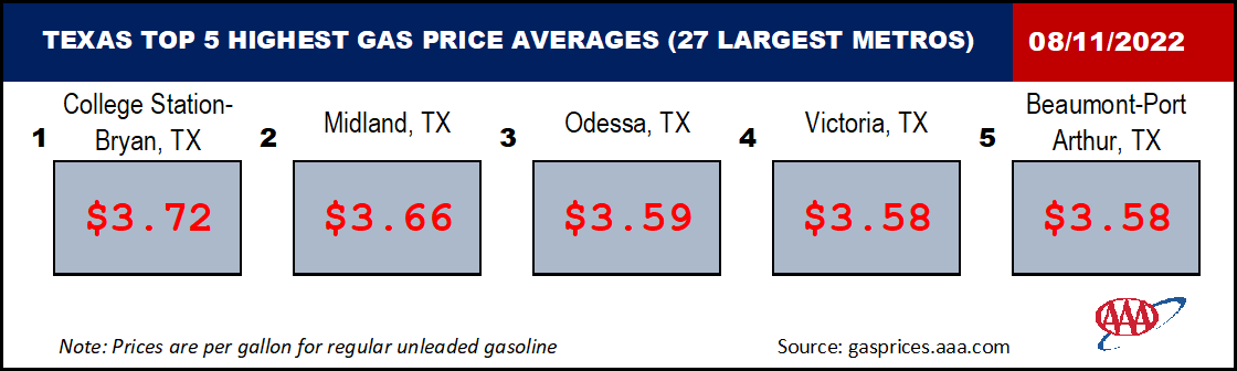 AAA Texas: National Gas Price Average Drops Below $4, Texas Has Lowest ...