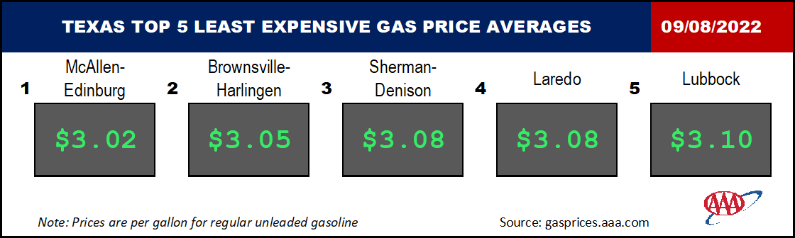 AAA Texas: Gas Prices Down 32% from Record Summer Highs; Texas has ...
