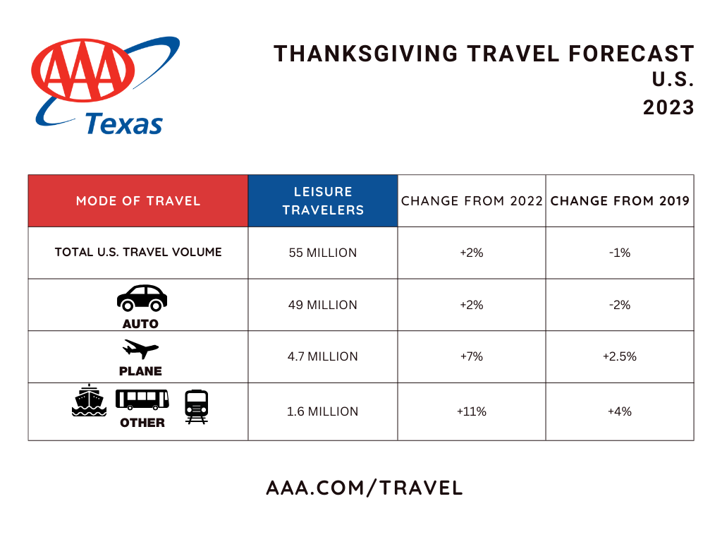 AAA: Four Million Texans Expected to Travel over Thanksgiving Weekend ...