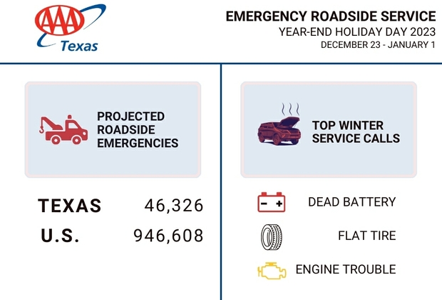 AAA Texas: Nine Million Texans Will Travel Over Year-End Holidays | AAA ...