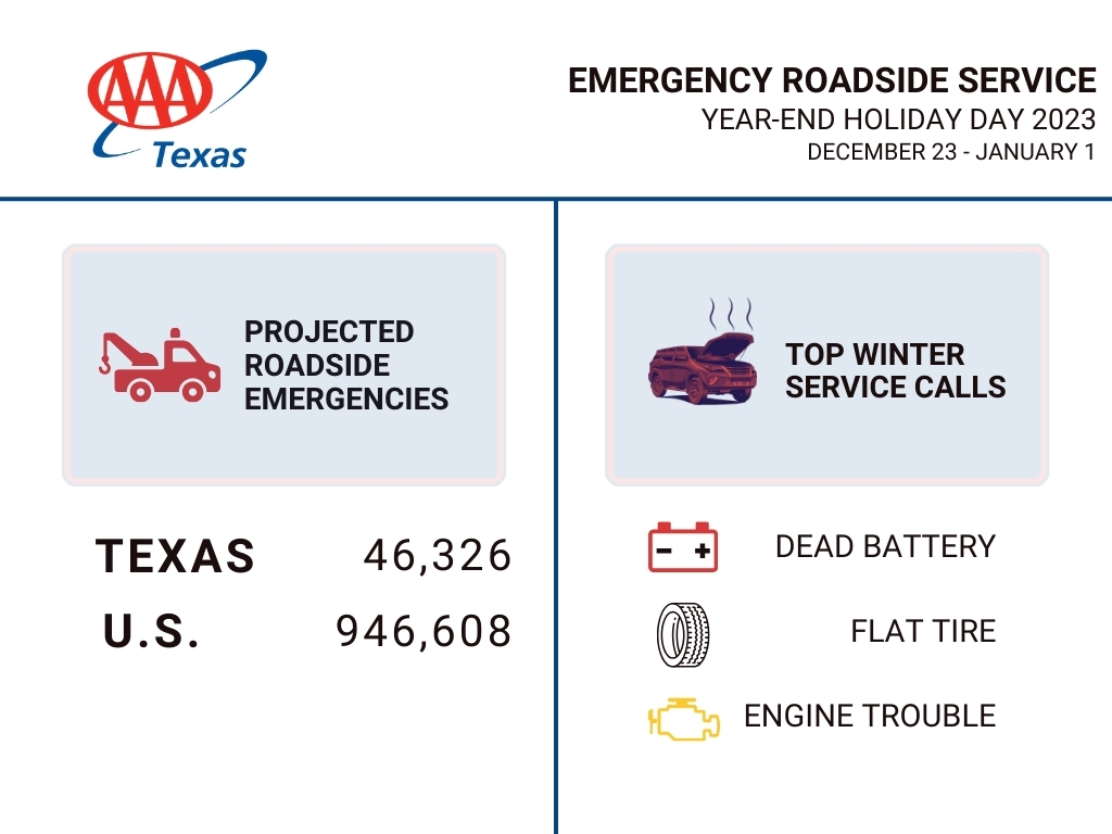 AAA Texas: Nine Million Texans Will Travel Over Year-End Holidays | AAA ...