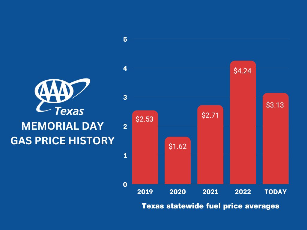 Mcallen Tx Gas Prices