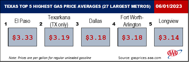 AAA Texas: Statewide Gas Price Average Down One Cent as Crude Oil ...