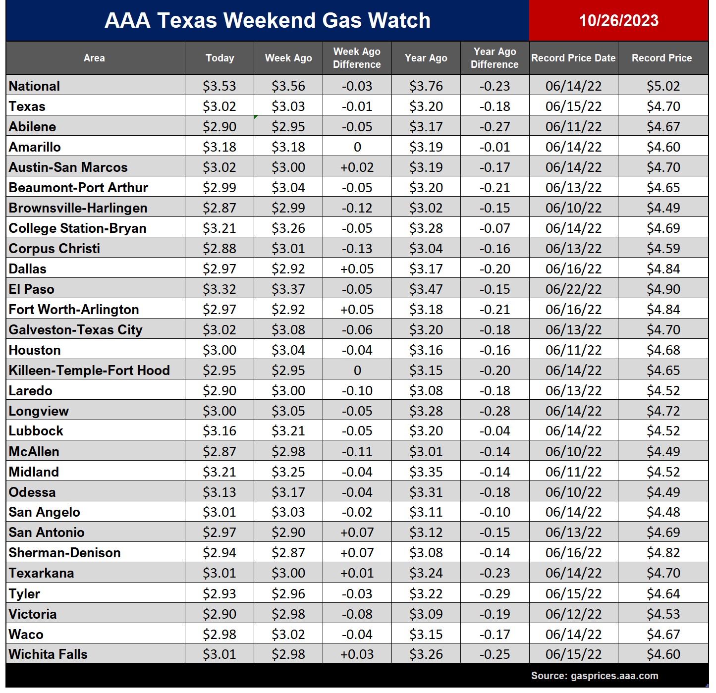 AAA Texas: State Gas Price Average Drops a Penny Week-to-Week; Stuck ...