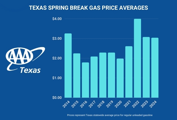 AAA Texas: $3 Gas Returns as Spring Break Gets Underway | AAA Texas