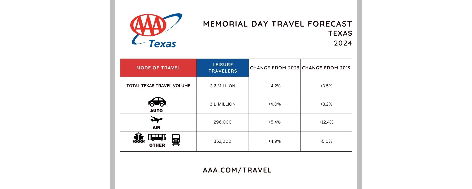 Photo | TX travel volume - memorial day 2024 | AAA Texas