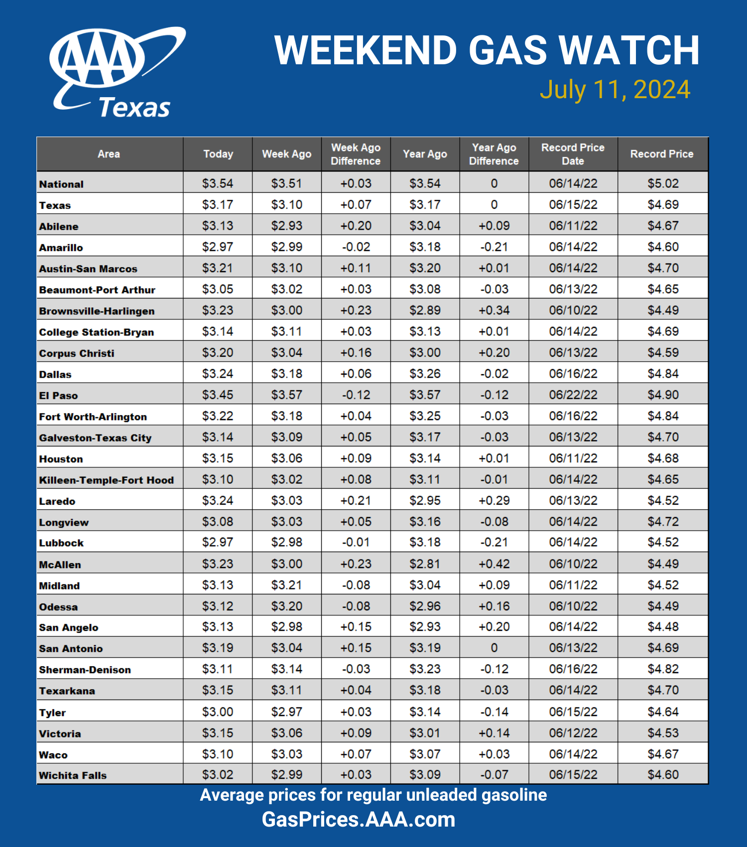 AAA Texas: Gas Prices Increase After Hurricane Beryl | AAA Texas
