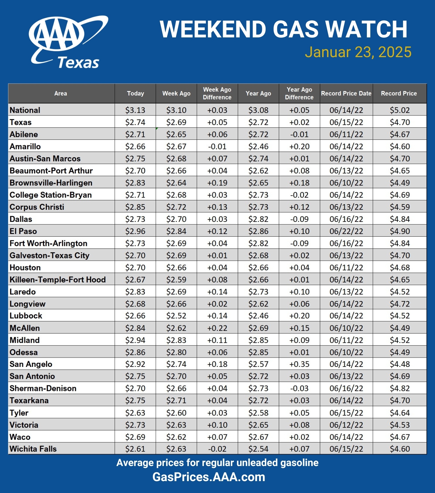 AAA Texas: State Gas Price Average Rising Amid Fluctuating Crude Oil ...
