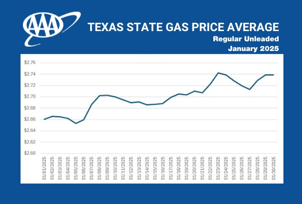 AAA Texas: State Gas Price Average Ends the Month on a Slightly Higher ...