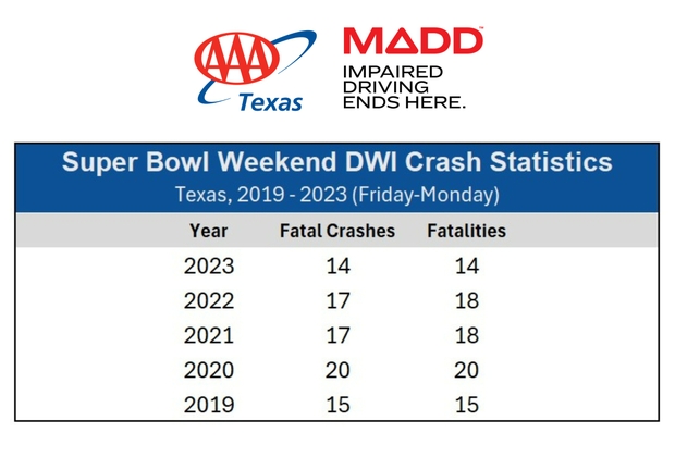 AAA and MADD Offer Tips To Keep Roads Safe Super Bowl Weekend | AAA Texas