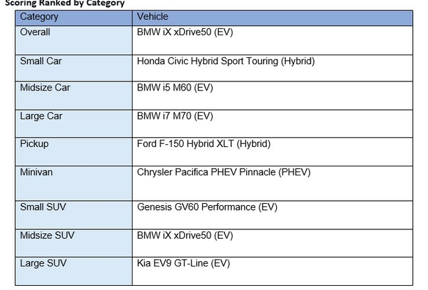 AAA Texas: 2025 AAA Car Guide Winners – Electric Vehicles and Hybrids ...