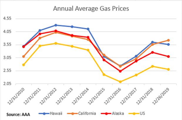 AAA Hawaii: 2019 Set To End With Second-Highest Gas Prices In Five ...