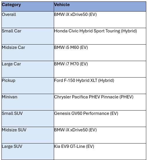 2025 AAA Car Guide Winners – Electric Vehicles and Hybrids Take the ...