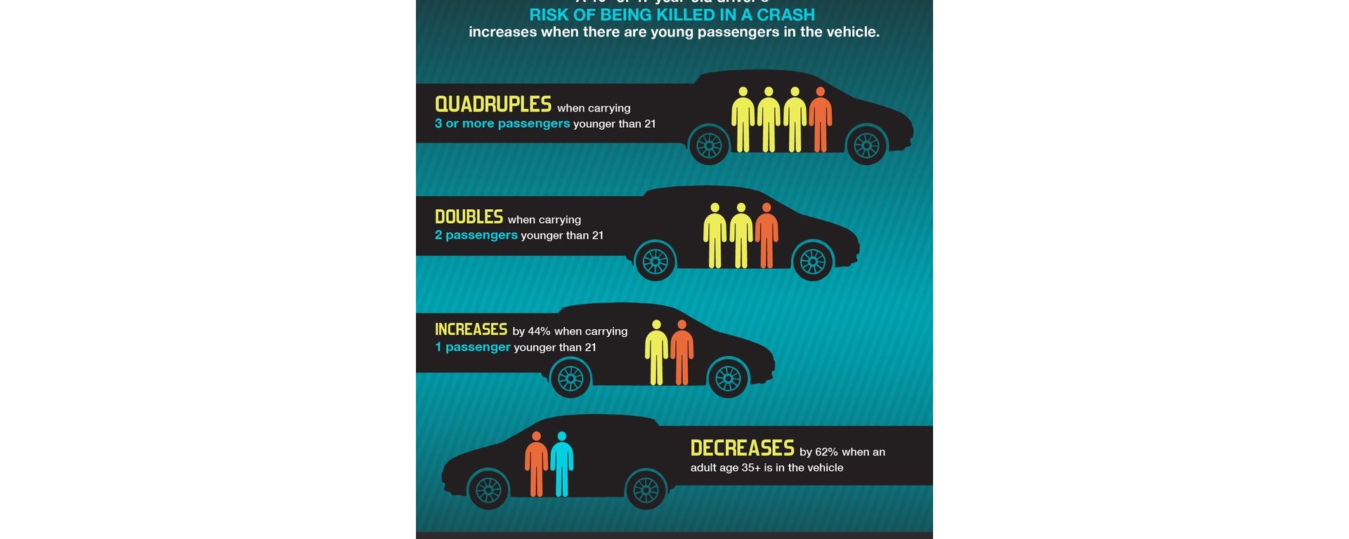 The 100 Deadliest Days: Teen Driver Deaths Jump in Summer Months | AAA ...