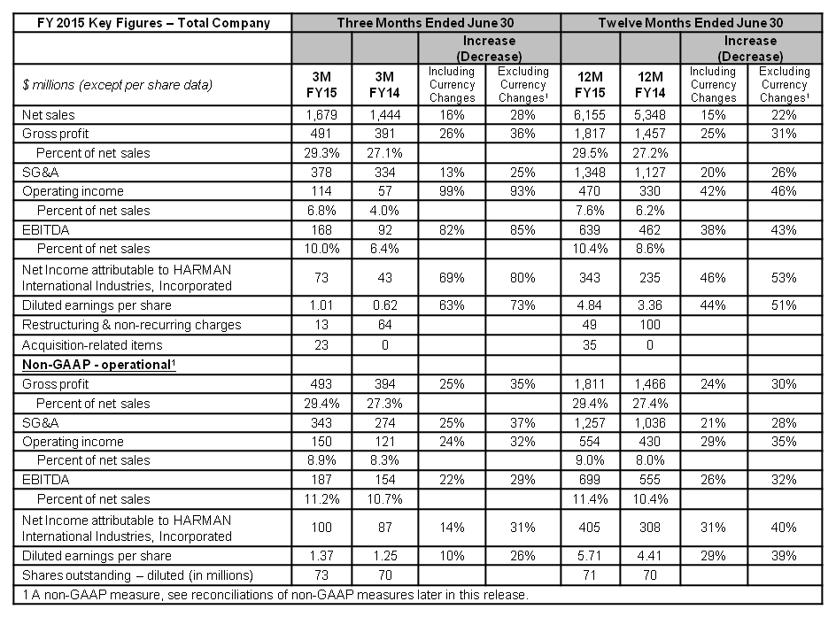 HARMAN Reports Fourth Quarter Fiscal Year 2015 Results | HARMAN