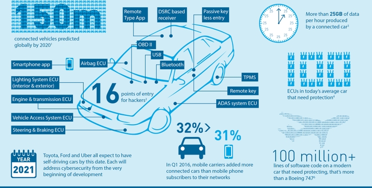 HARMAN to Sponsor escar Asia Automotive Cyber Security Conference in ...