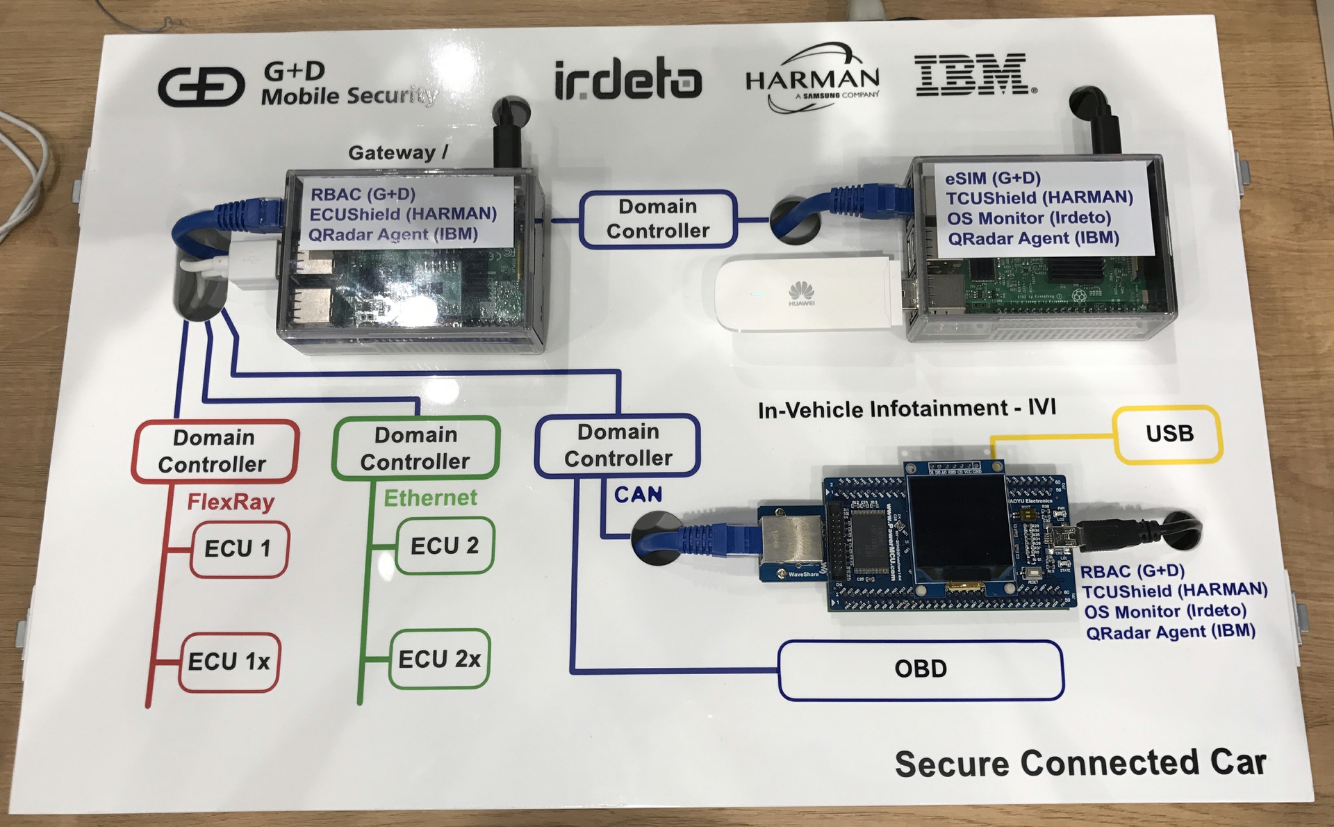 HARMAN, IBM, G+D Mobile Security and Irdeto to Demonstrate Multi-Vendor ...