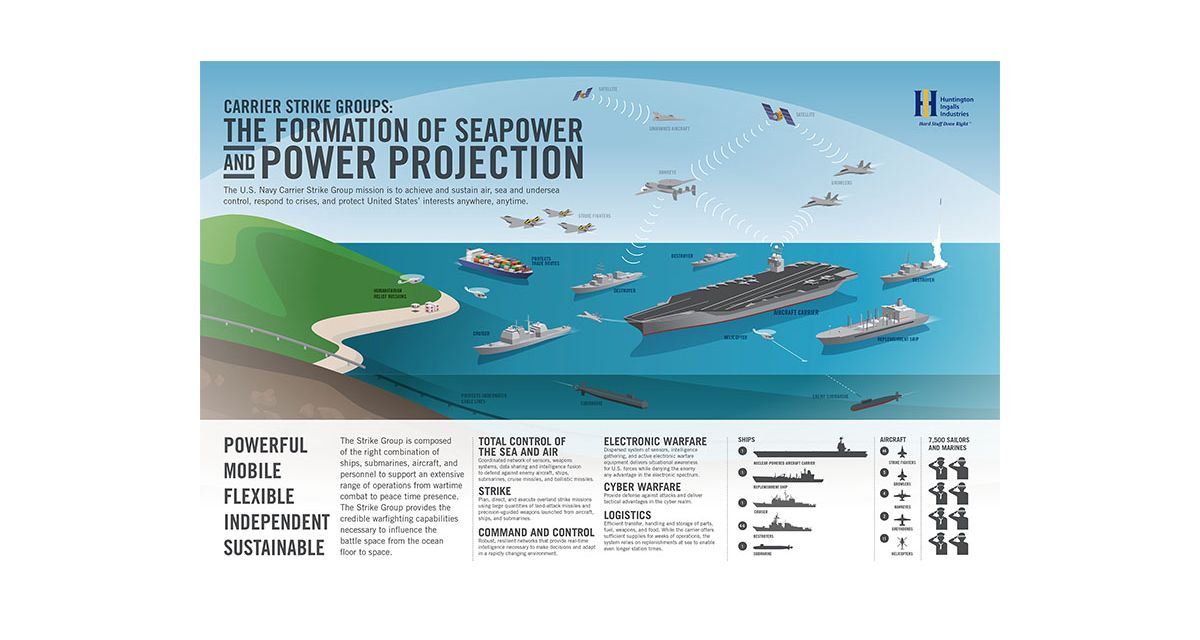Document | Carrier Strike Groups: The Formation of Seapower and Power ...