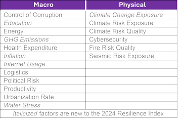 2024 FM Global Resilience Index Highlights a Rapidly Evolving Risk ...