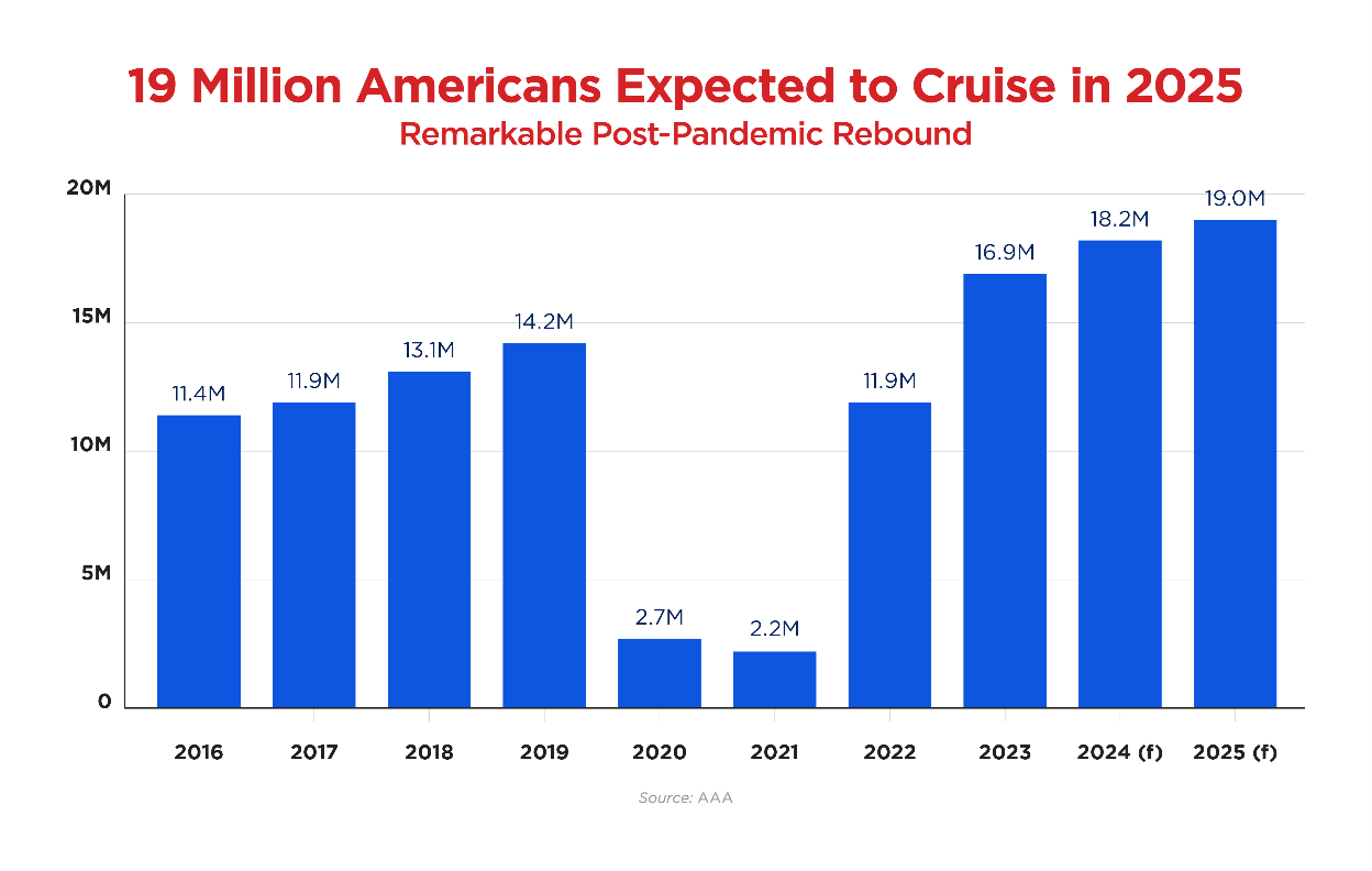 AAA: Record 19 Million Americans Projected to Cruise This Year | AAA ...