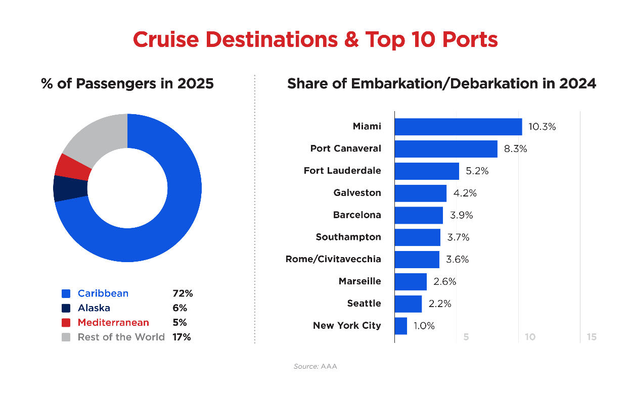 AAA: Record 19 Million Americans Projected to Cruise This Year | AAA ...