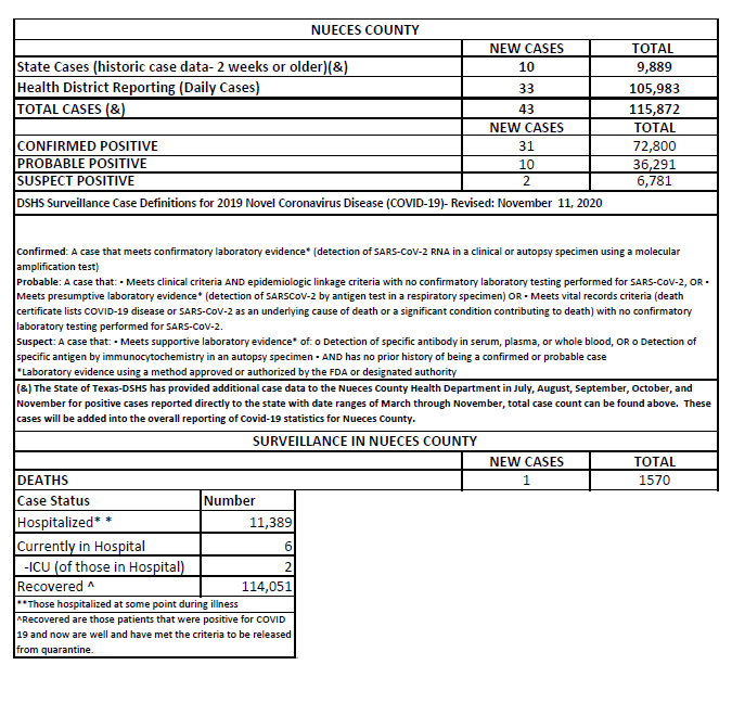 Daily Update on COVID-19 Activity | City of Corpus Christi