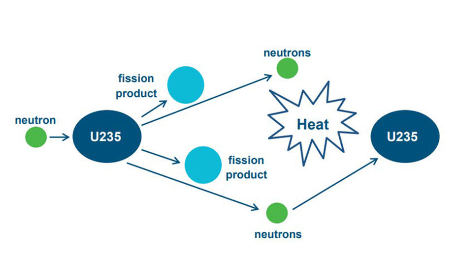 Fission vs. Fusion – What’s the Difference? | Duke Energy | illumination