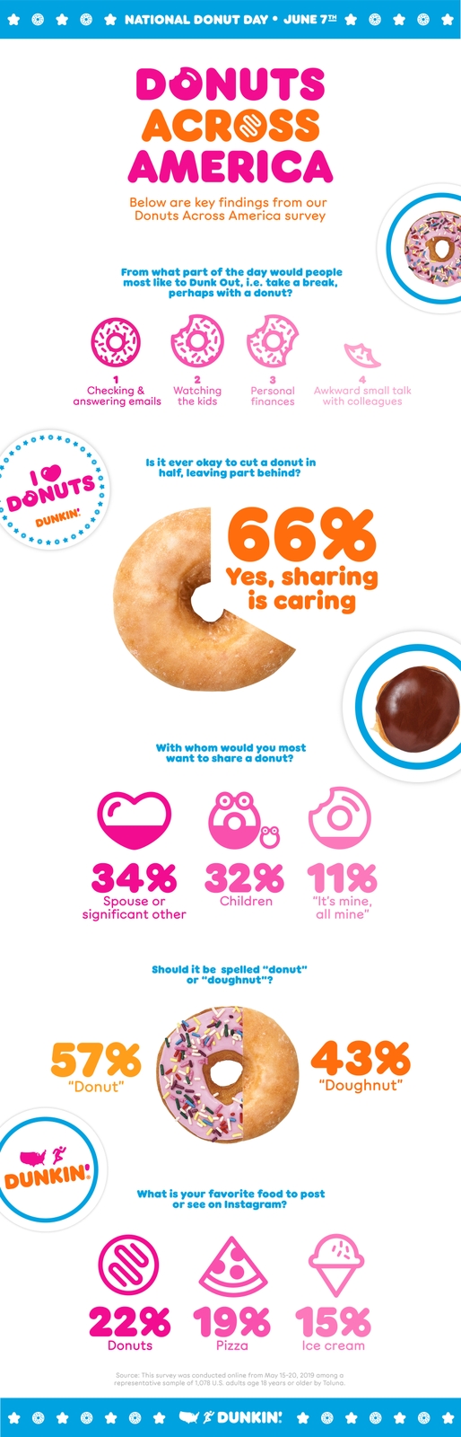 Donuts Across America Survey Infographic | Dunkin'