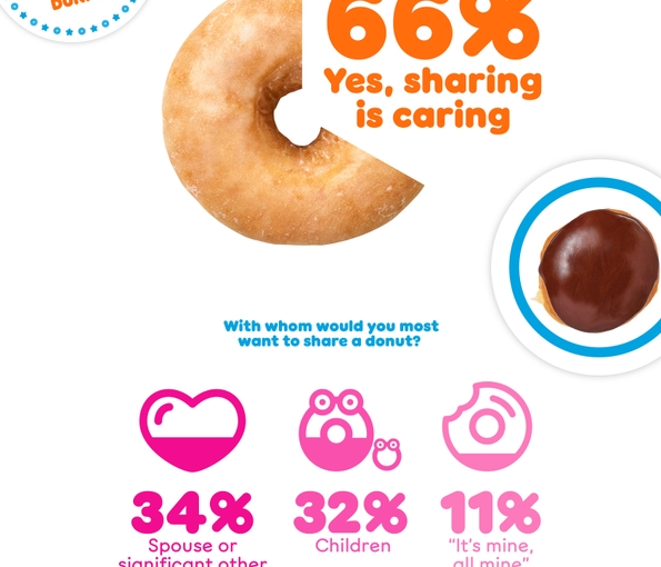 Donuts Across America Survey Infographic | Dunkin'