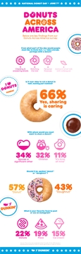 Donuts Across America Survey Infographic | Dunkin'