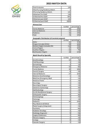 Residency ready: M.D. students celebrate the next stage of their careers | OHSU News