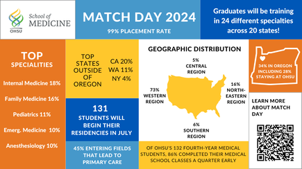 OHSU Match Day 2024: A career-defining moment for soon-to-be physicians | OHSU News