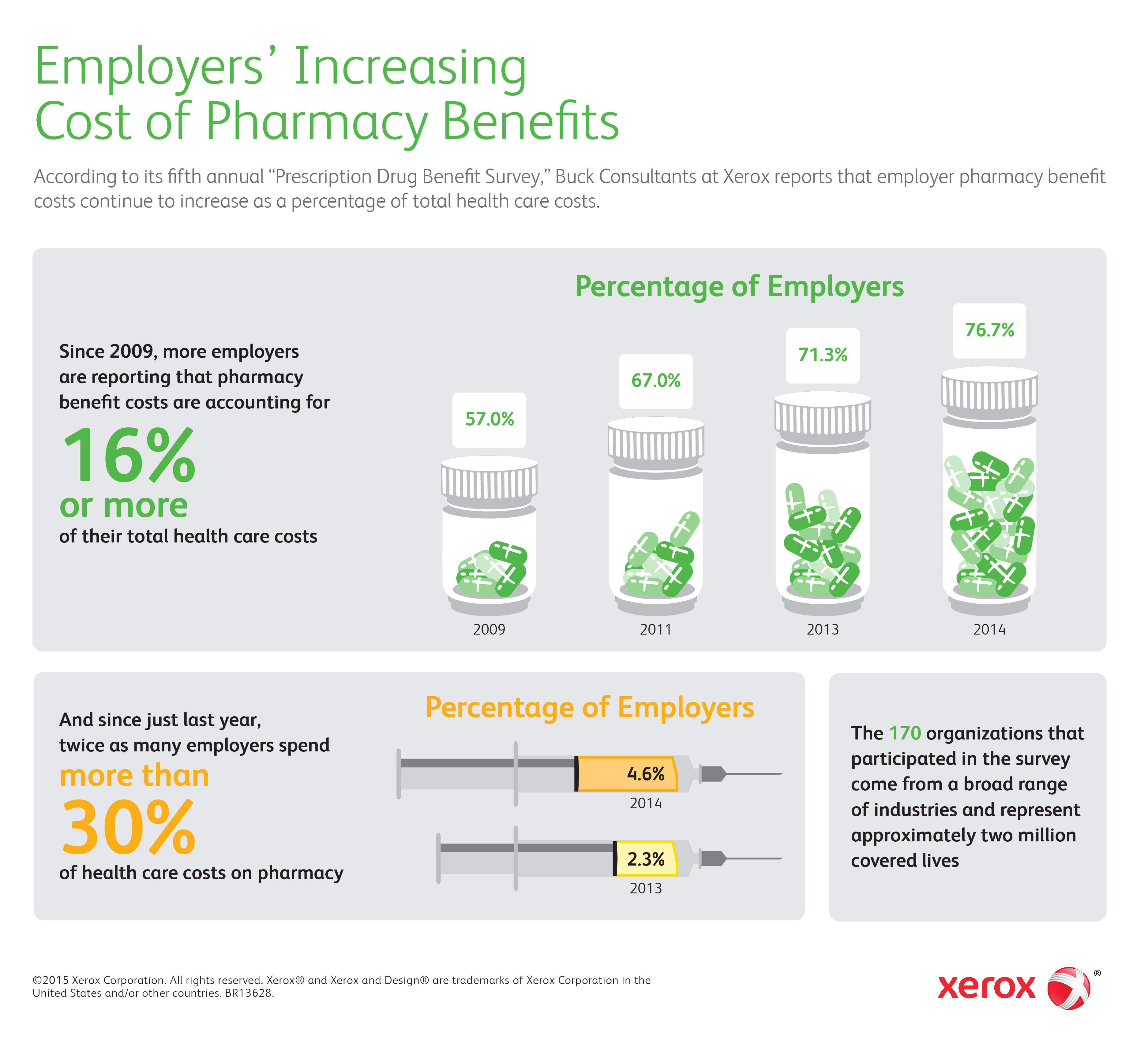 5th Annual Prescription Drug Benefit Survey by Buck Consultants at ...