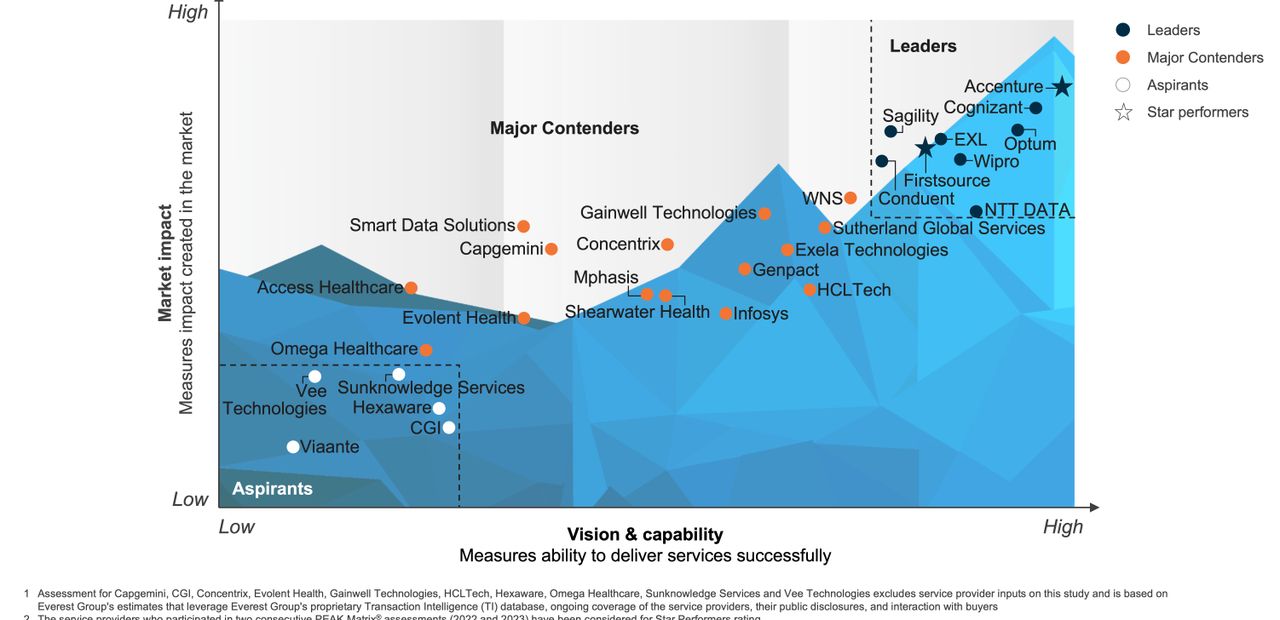 Conduent Maintains a Leader Ranking in Everest Group Healthcare Payer ...