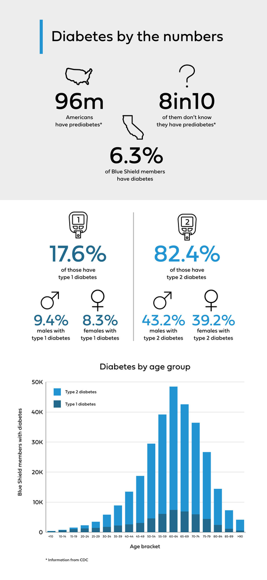If You Have Type 2 Diabetes, You Are Not Alone — and You May Be Able to ...