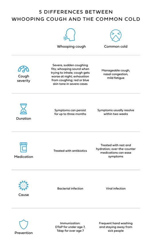 Is It Whooping Cough, or a Cold? How to Tell the Difference | Blue ...