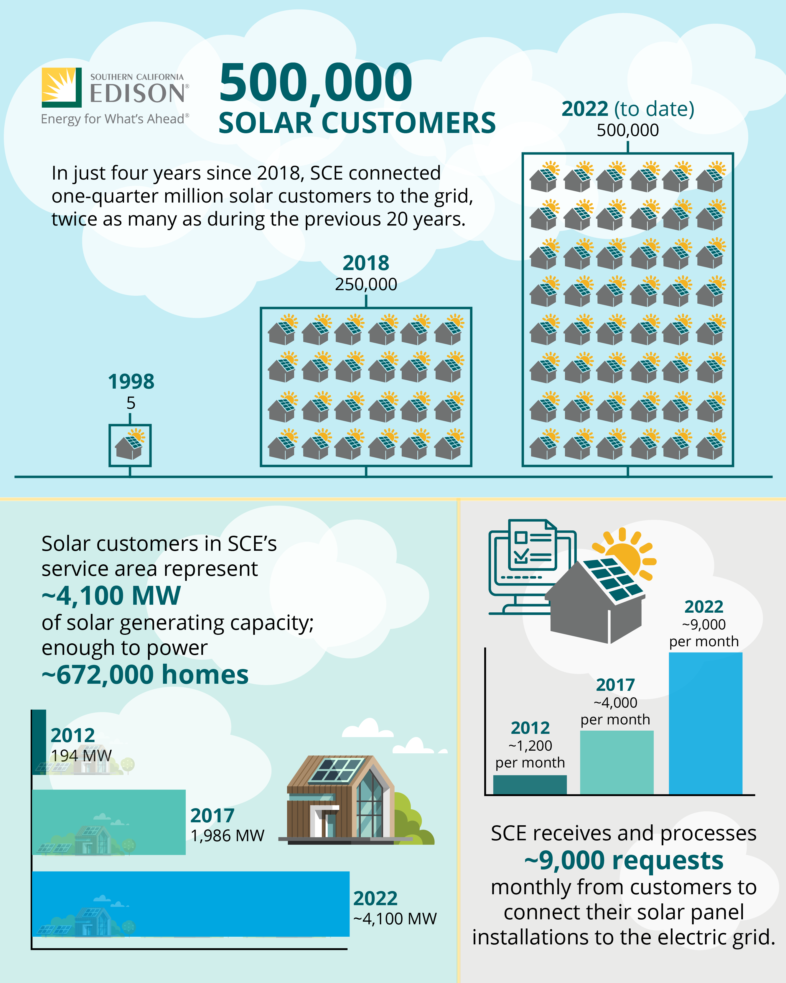 SCE Connects 500,000th Solar Customer to Electric Grid | Energized by ...