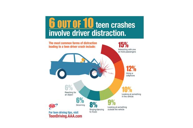 Distraction And Teen Crashes Even Worse Than Thought Aaa Socal