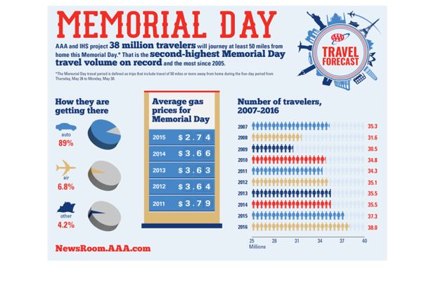 Photo | Memorial Day infographic | AAA SoCal