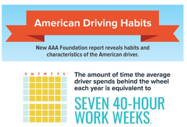AAA American Driving Survey: Average Driver Spends Seven Workweeks ...