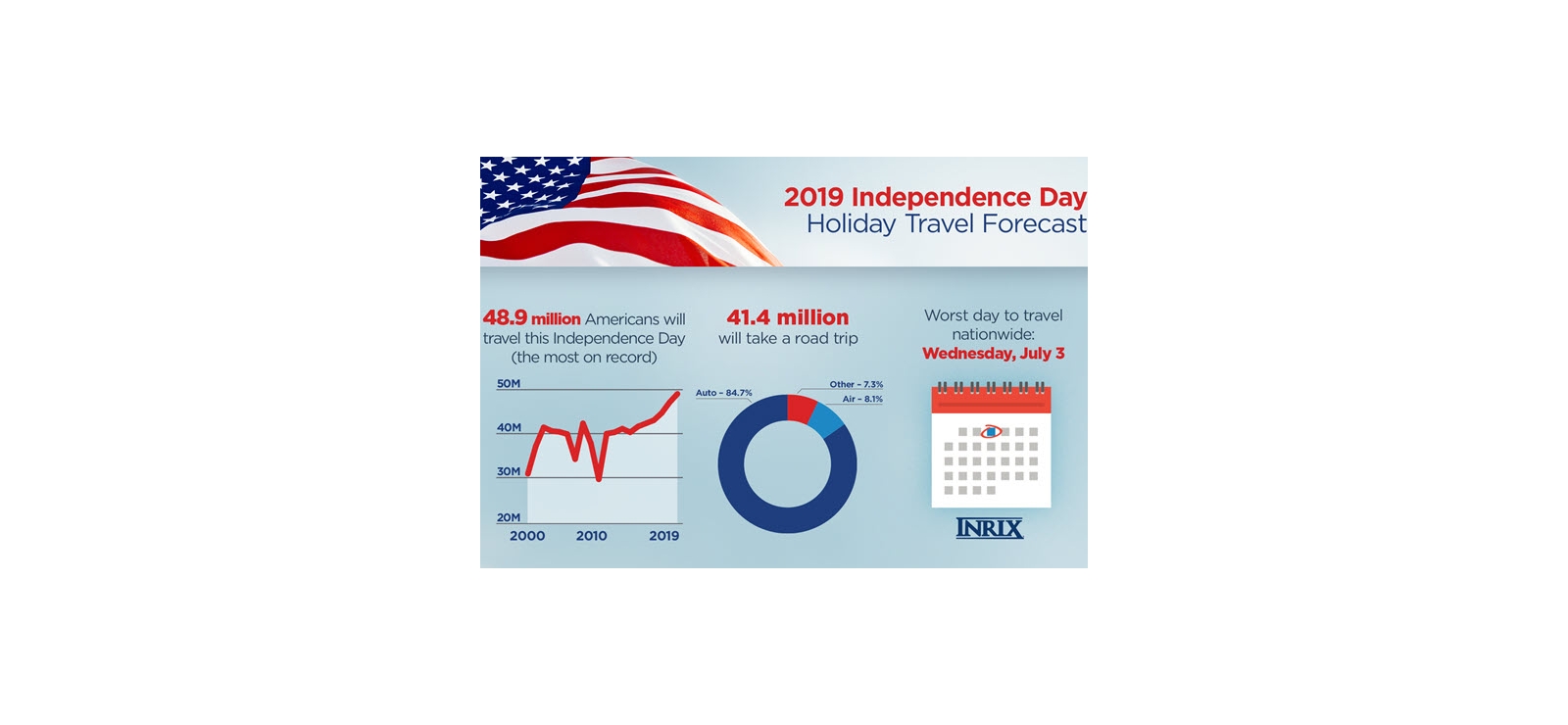 Auto Club Projects A New Record Number of Travelers For Independence ...