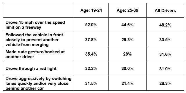 As Speeding Danger Surges In 2020, AAA Study Confirms Men, Younger ...