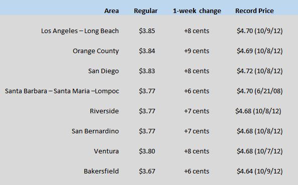 Gas Price Averages Continue Climbing Toward $4 A Gallon | AAA SoCal