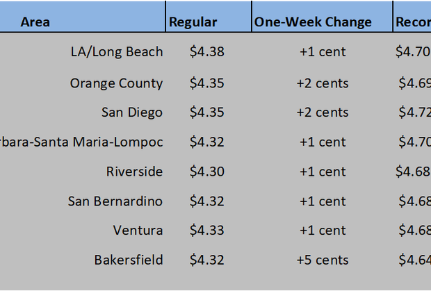 Auto Club: California Drivers See Slightly Higher Prices at the Pump ...