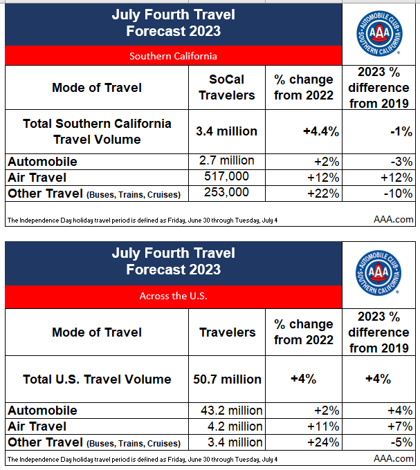 Auto Club: Independence Day Holiday Travel Expected To Be Second ...
