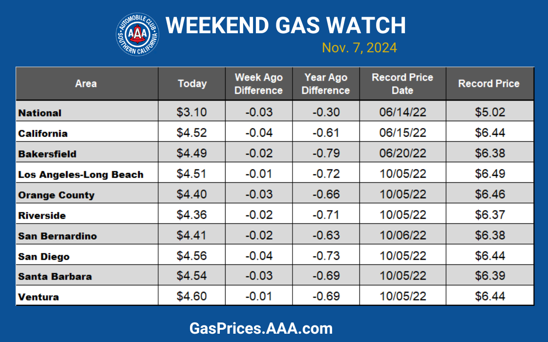 Auto Club: More Gas Price Drops For Drivers | AAA SoCal