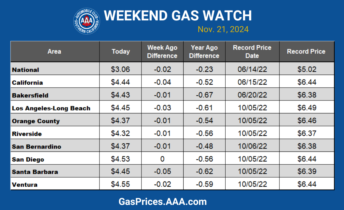 Auto Club: Gas Prices Drop Slightly Before Holiday | AAA SoCal