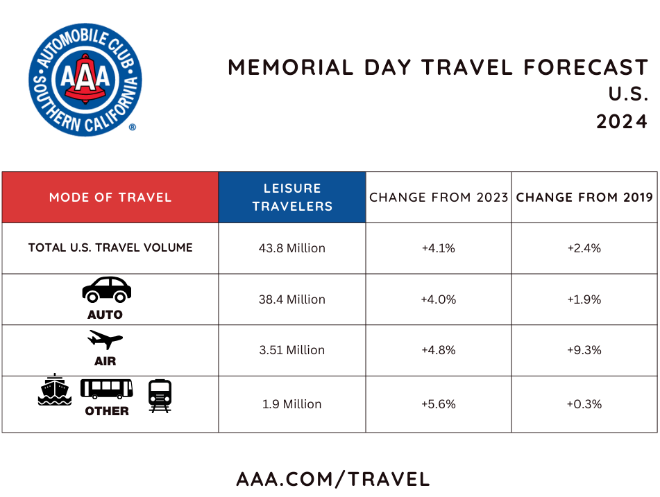 Auto Club: SoCal Memorial Day Travel Expected To Continue Climbing Past ...