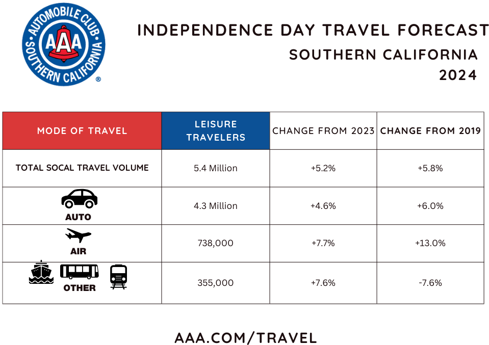 Auto Club: Independence Day Holiday Travel Expected To Reach Record ...